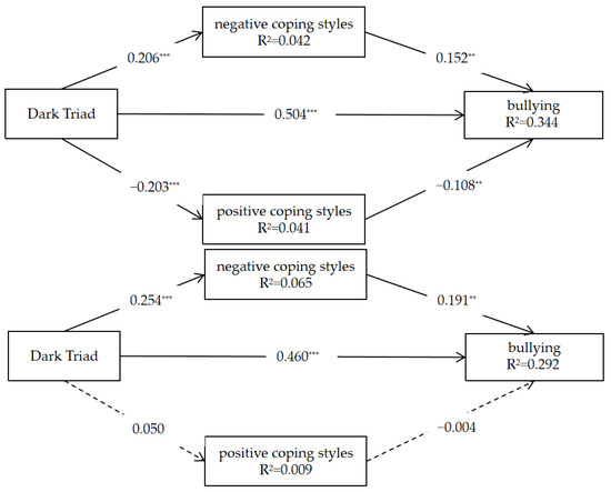 Behavioral Sciences Free Full Text The Role Of Coping Styles In
