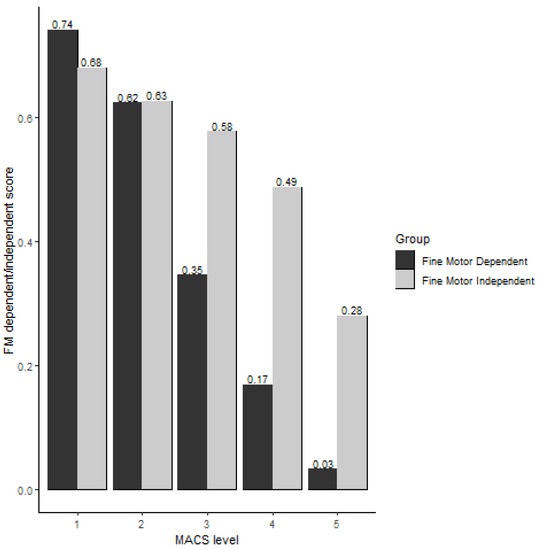 Manual Abilities and Cognition in Children with Cerebral Palsy: Do Fine ...