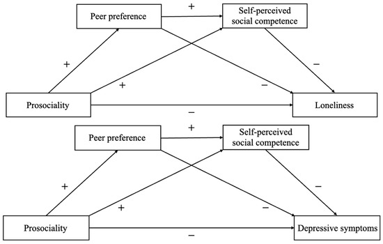 Relations between Prosociality and Psychological Maladjustment in ...
