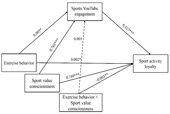 Sports Value Consciousness Moderates the Effect of Exercise Behavior on ...