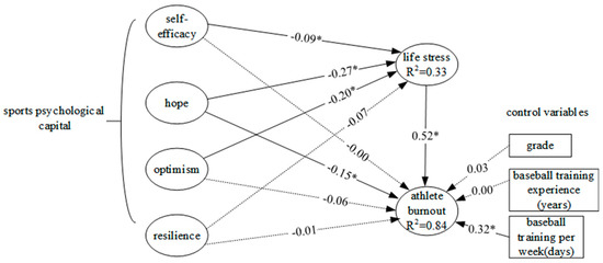 The Influences of Sports Psychological Capital to University Baseball ...