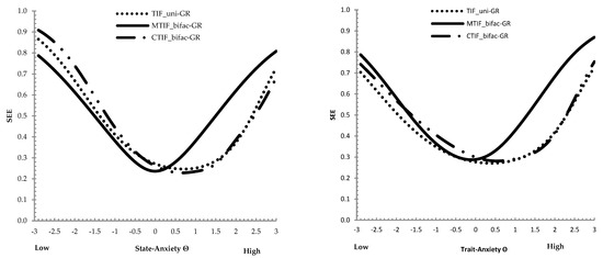 Measuring State and Trait Anxiety: An Application of Multidimensional ...