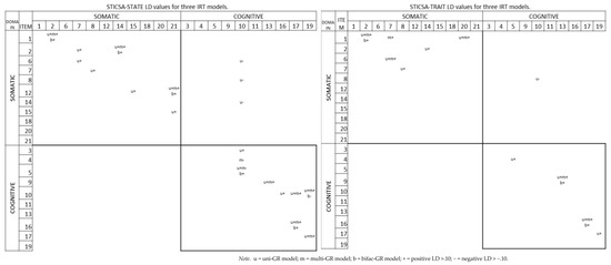 Measuring State and Trait Anxiety: An Application of Multidimensional ...