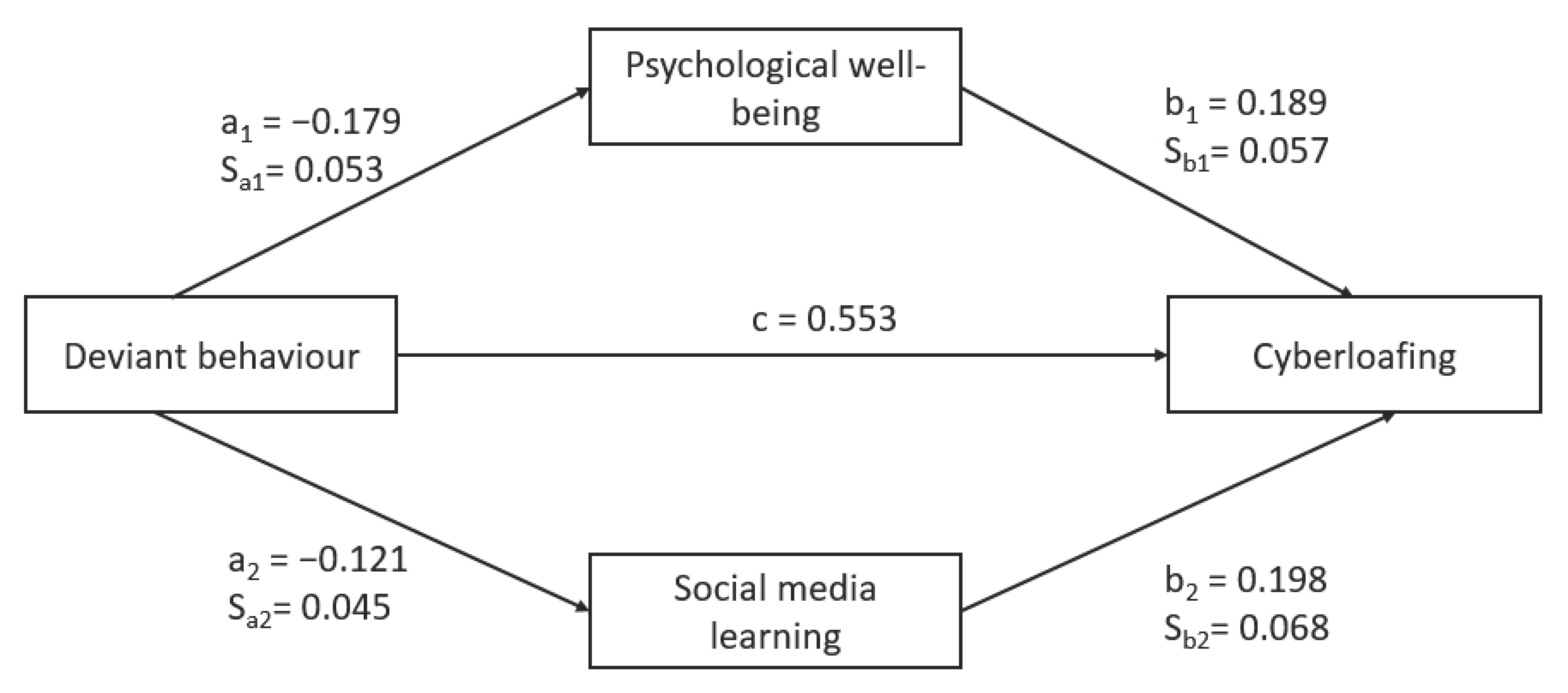 Cyberloafing: Exploring the Role of Psychological Wellbeing and Social ...