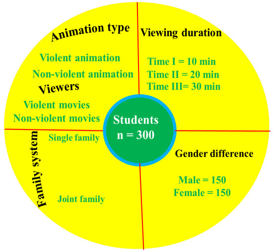 Effects of Animated Movies on the Aggression and Behavior Performance ...