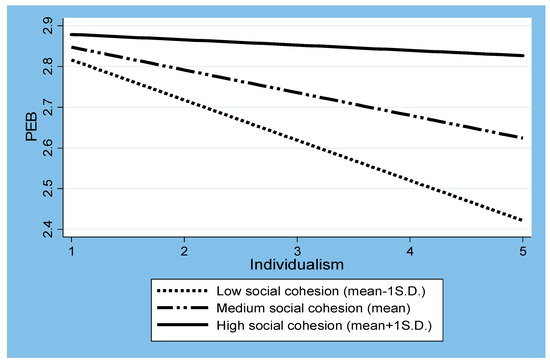 Examining the Relationship between Individualism and Pro-Environmental ...