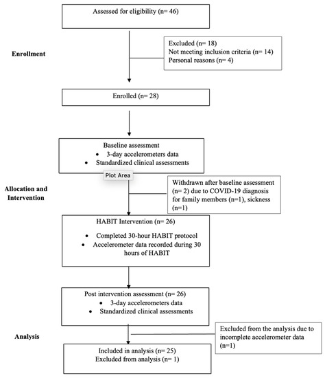 Bimanual Movement Characteristics and Real-World Performance Following ...
