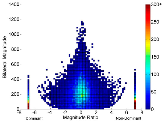 Bimanual Movement Characteristics and Real-World Performance Following ...