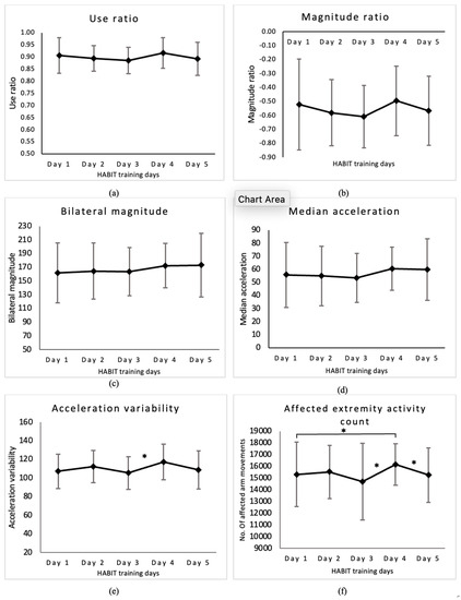 Bimanual Movement Characteristics and Real-World Performance Following ...