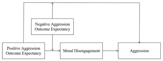 Generating a Moderated Mediation Model of Positive Outcome Expectancy ...