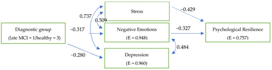 Behavioral Sciences | Free Full-Text | Resilience in Mild Cognitive ...