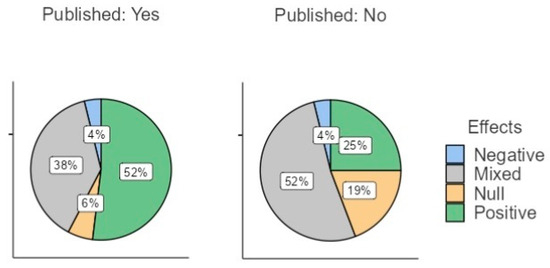 A Classification Bias and an Exclusion Bias Jointly Overinflated the ...