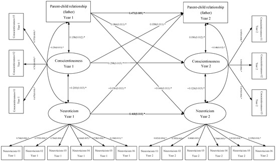 Understanding the Role of Parent‒Child Relationships in ...