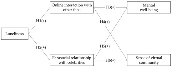 Effects of Online Fan Community Interactions on Well-Being and Sense of ...