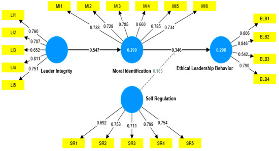 Unveiling the Mechanisms through Which Leader Integrity Shapes Ethical ...