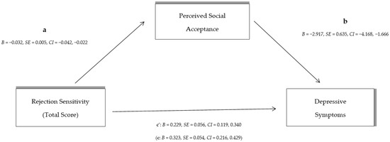 The Relationship of Rejection Sensitivity to Depressive Symptoms in ...