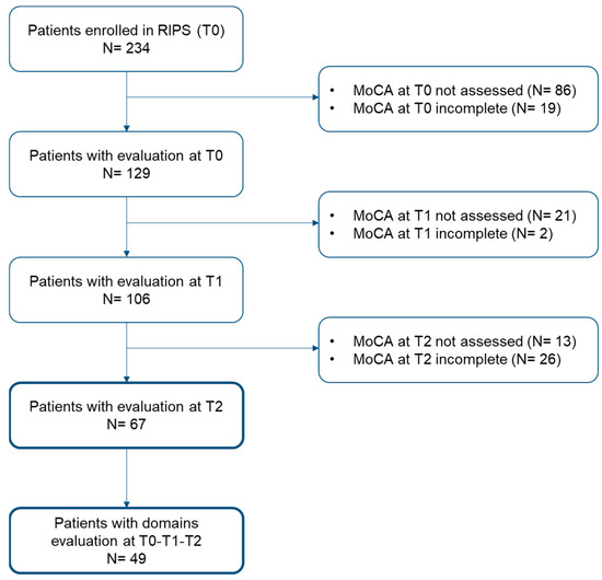 Behavioral Sciences | Free Full-Text | MoCA Domain-Specific Pattern of ...