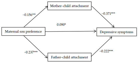 Gendered Parenting: Maternal Son Preference and Depressive Symptoms in ...