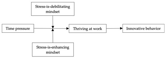 Promoting or Prohibiting? Investigating How Time Pressure Influences ...