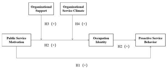 How Does Public Service Motivation Affect the Proactive Service ...