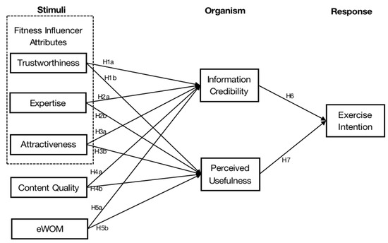 An Empirical Investigation into the Impact of Social Media Fitness ...