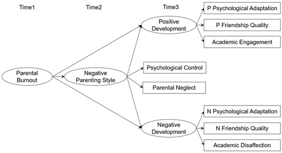 Parental Burnout, Negative Parenting Style, and Adolescents’ Development