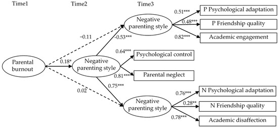 Parental Burnout, Negative Parenting Style, and Adolescents’ Development