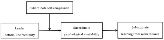 Exploring the Impact of Leader Bottom-Line Mentality on Subordinate ...