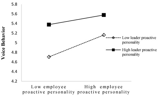 Employee Proactive Personality and Career Growth: The Role of Proactive ...