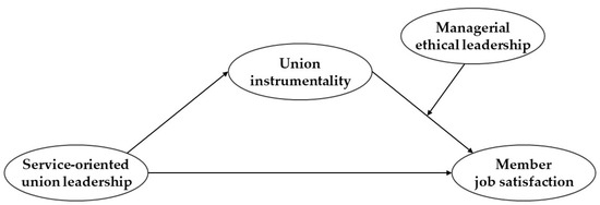 Different but Synergistic Effects of Union and Manager Leadership on ...