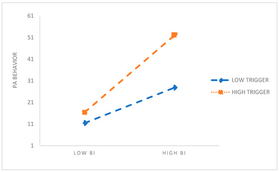 The Role of Triggers in Physical Activity among College Students: An ...