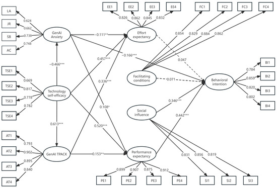 Pre-Service Teachers’ GenAI Anxiety, Technology Self-Efficacy, and ...