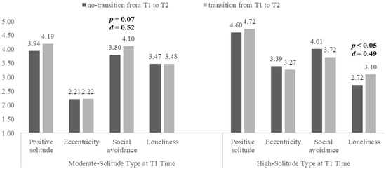Changes of Solitude Behaviors among College Students: A Latent ...