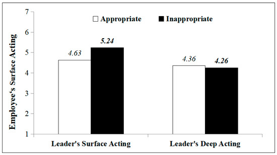 Influence of Leaders’ Emotional Labor and Its Perceived Appropriateness ...