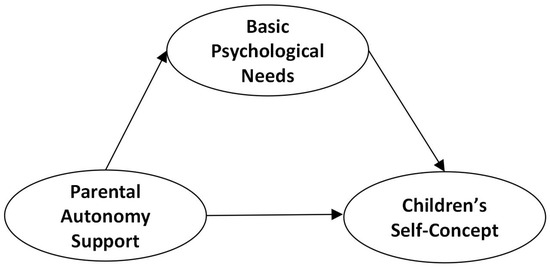 The Relationship between Parental Autonomy Support and Children’s Self ...