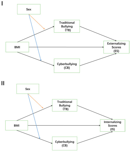 Association between Body Mass Index and Externalizing and Internalizing ...