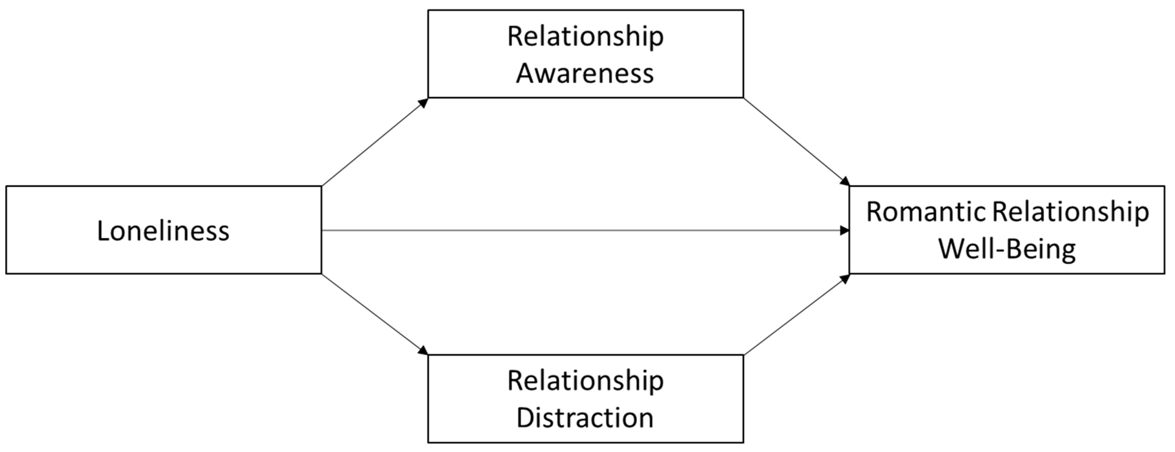 Loneliness and Relationship Well-Being: Investigating the Mediating Roles of Relationship ...