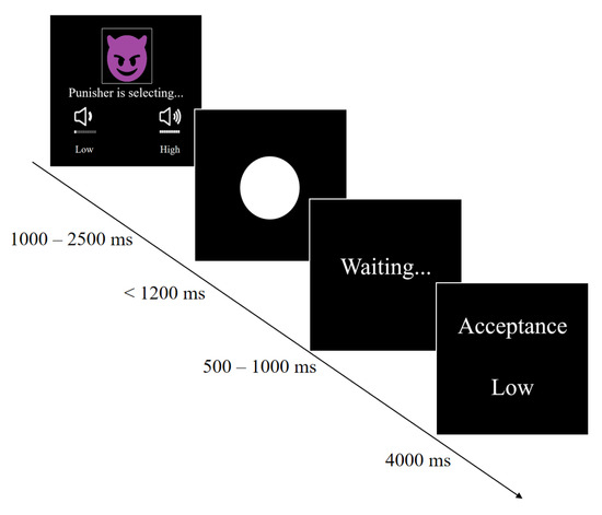 Emotional Regulation of Displaced Aggression in Provocative Situations ...