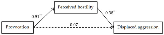 Emotional Regulation of Displaced Aggression in Provocative Situations ...