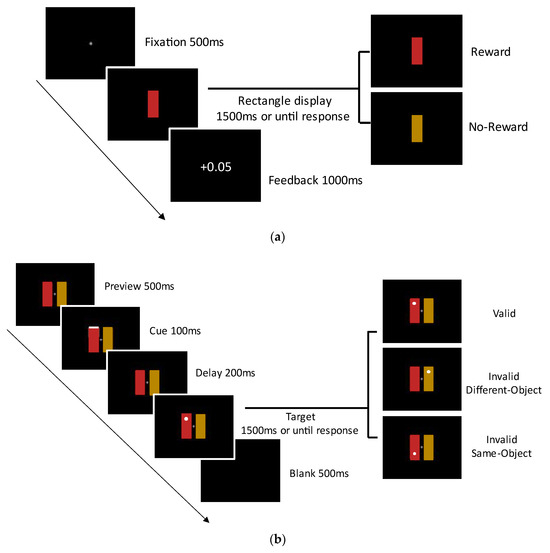 The Impact of Reward Object on Object-Based Attention