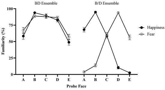 Ensemble Coding of Crowd with Cross-Category Facial Expressions