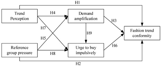 Trend Conformity Behavior of Luxury Fashion Products for Chinese ...