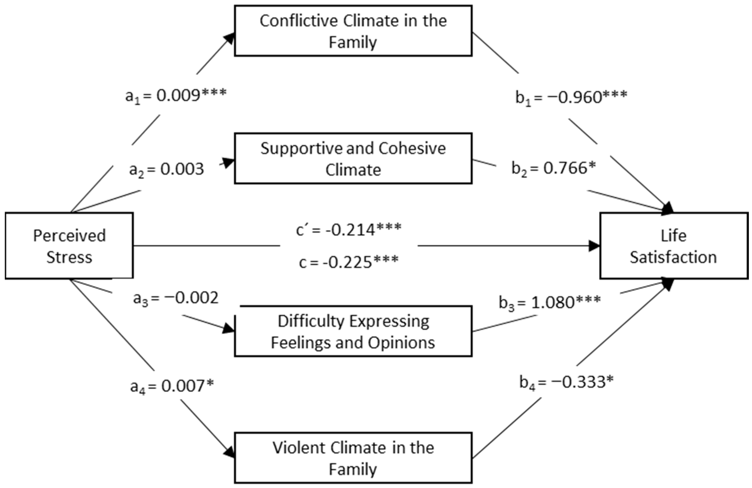 Family Climate as a Mediator of the Relationship between Stress and ...
