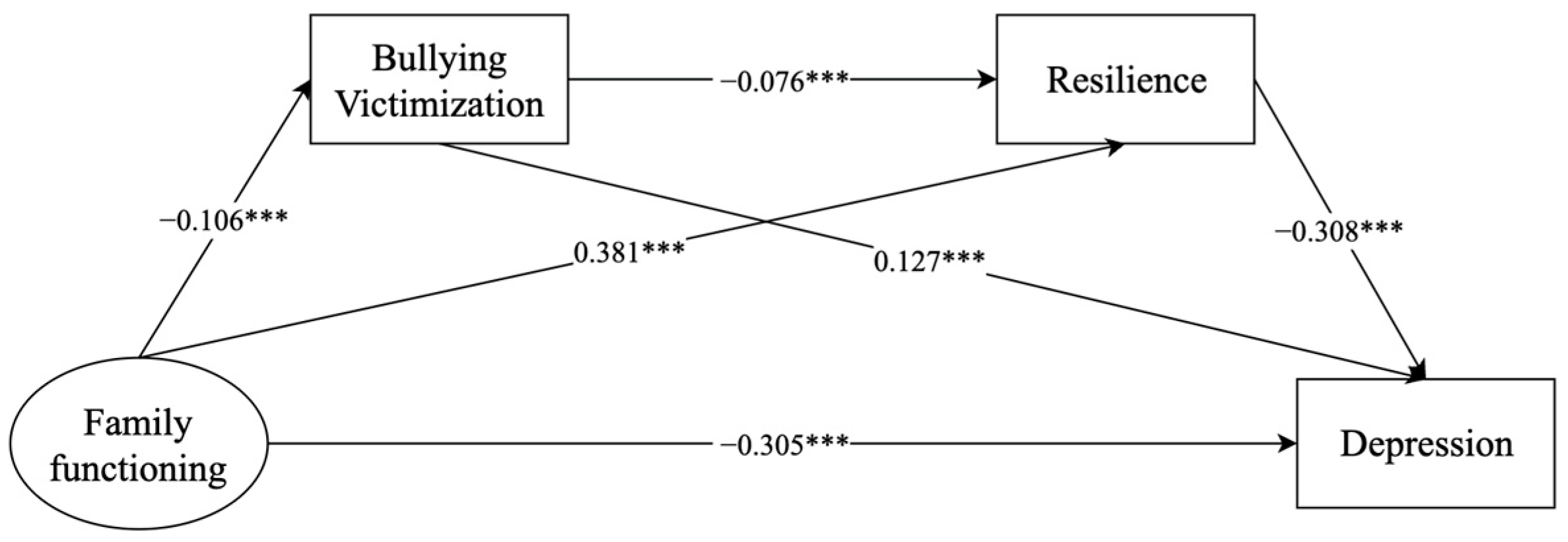 Family Functioning and Adolescent Mental Health: The Mediating Role of Bullying Victimization ...