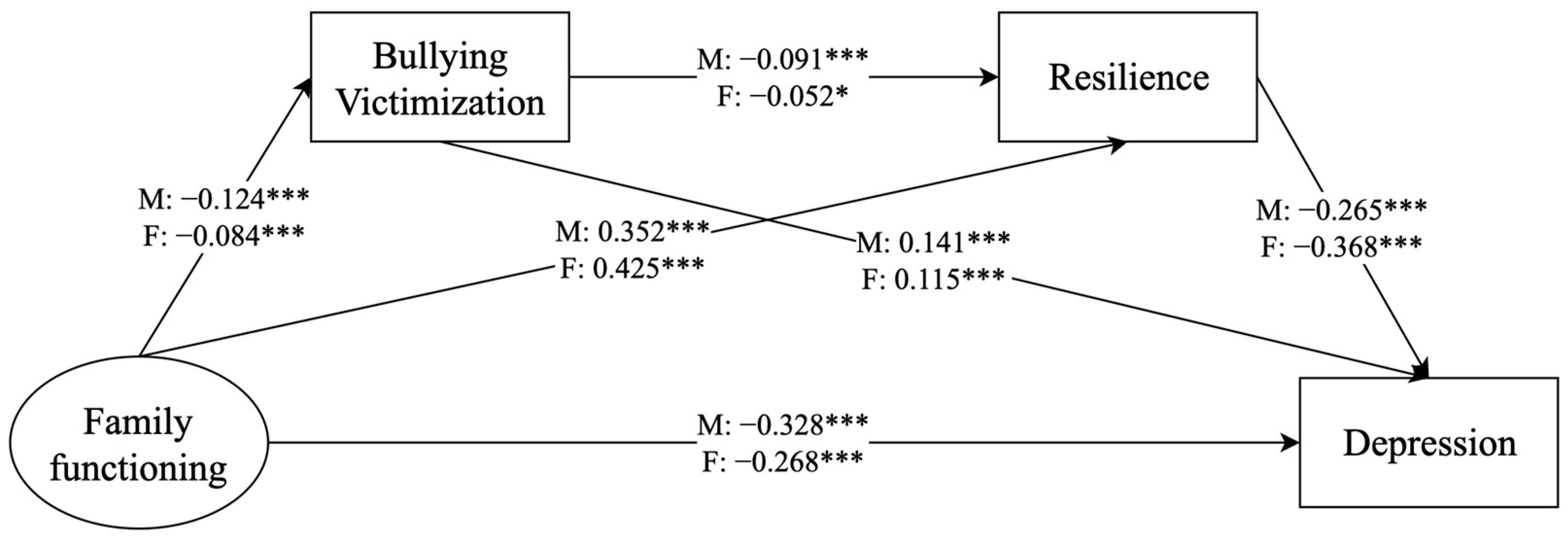 Family Functioning and Adolescent Mental Health: The Mediating Role of Bullying Victimization ...