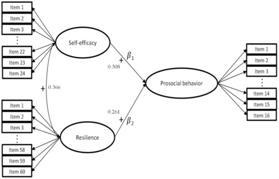 Relationships between Resilience and Self-Efficacy in the Prosocial ...