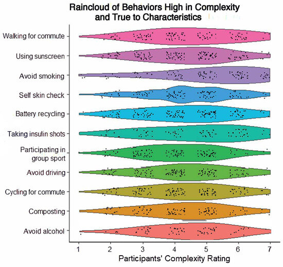 What Is Behavioral Complexity? Lay Perceptions of Characteristics of ...