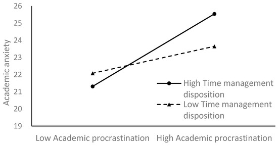 Smartphone Distraction and Academic Anxiety: The Mediating Role of ...