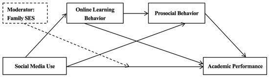 Social Media Use and Academic Performance in Chinese Children and ...