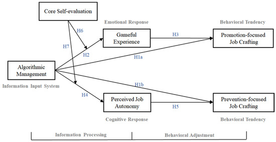 How Algorithmic Management Influences Gig Workers’ Job Crafting
